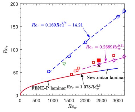 Laminar And Turbulent States In Newtonian And Fene P Fluids Symbols Download Scientific