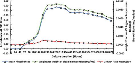 Growth Kinetics And Weight Fraction Of Wet Green Microalgae During The