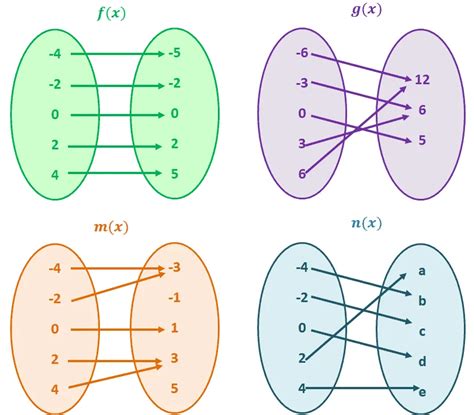 One To One Function Explanation Examples Common Examples Of One To One