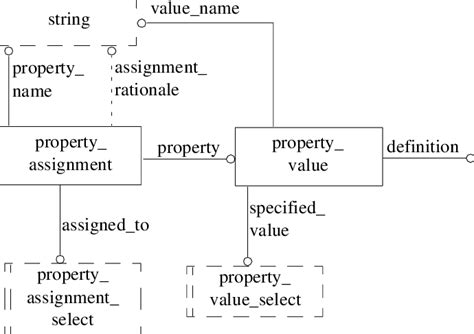 11 Generic Property Representation Structure Download Scientific Diagram