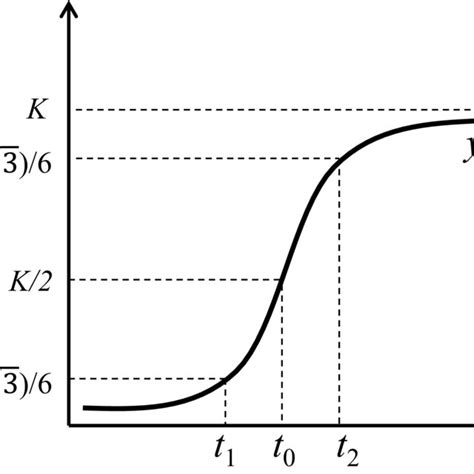 The Inflection Point And Two Critical Points Derived From The Logistic