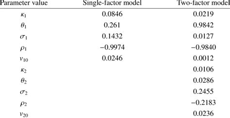 Parameter Values Of The Two Factor Non Affine Stochastic Volatility