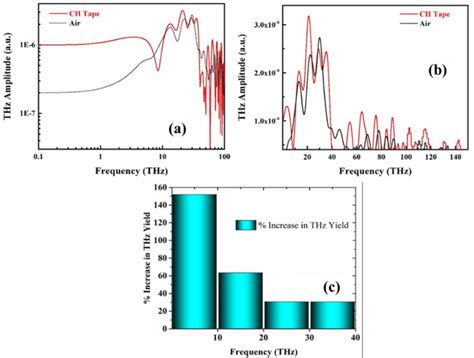 7 Thz Spectrum Derived From The Field Autocorrelation Traces Recorded