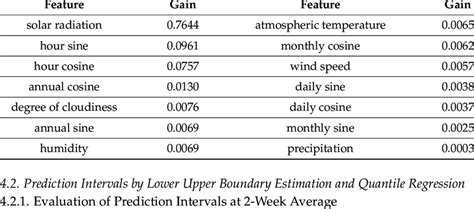 Evaluating The Importance Of Features Using Random Forest Download Scientific Diagram