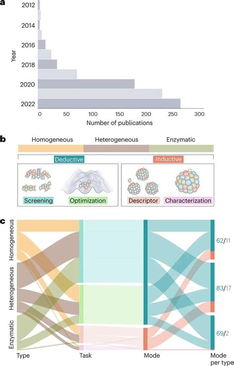 Nature Catalysis：机器学习大综述，数据科学加速催化研究进程 知乎