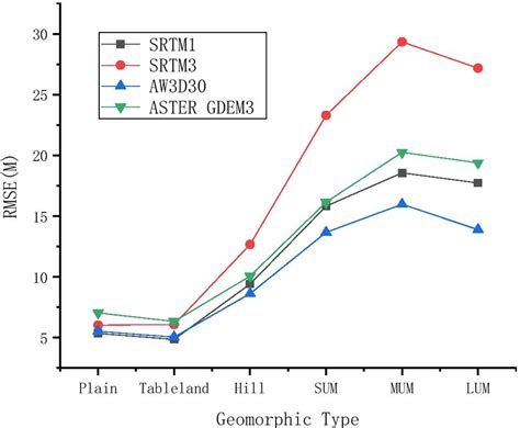 Rmse Comparison Of Four Dem Dataset On Different Geomorphic Types