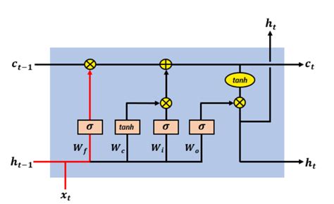 An Example Lstm Cell Download Scientific Diagram