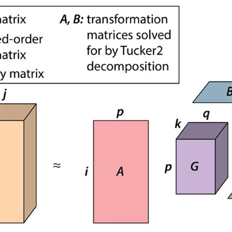 Diagram Describing The Tucker2 Decomposition Method Used For The 2 D