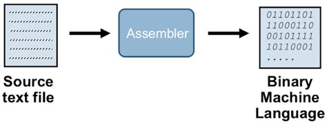 Dos Assembly 101 Hello World Today Will Gonna Explain A By Astro Rixedlabs Medium Dos Assembly 101 Hello World Today Will Gonna Explain A By Astro Rixedlabs Medium