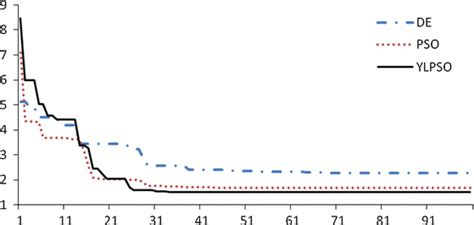 performance index itae variation curve acquired by optimizing nonlinear