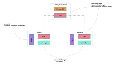 Kubernetes 跨集群流量调度实战 云计算运维 Ossq