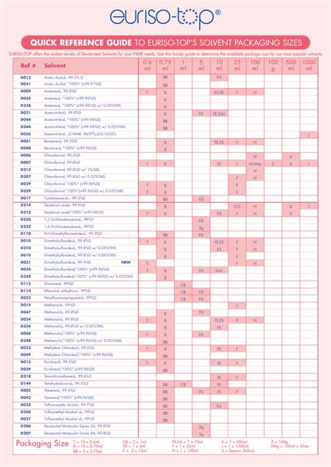 Nmr Solvent Data Chart A Visual Reference Of Charts Chart Master