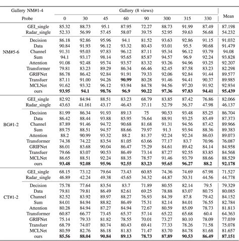table ii from robust gait recognition based on deep cnns with camera and radar sensor fusion