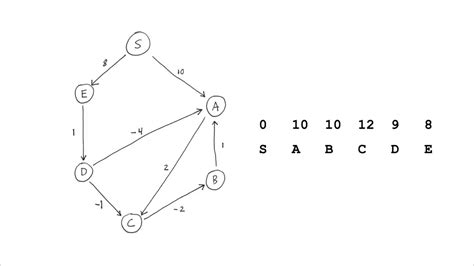 贝尔曼 福特算法 bellman ford algorithm 油管最好的三个讲解 哔哩哔哩 bilibili