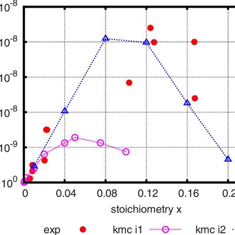Color Online Oxygen Diffusivity As A Function Of Nonstoichiometry At