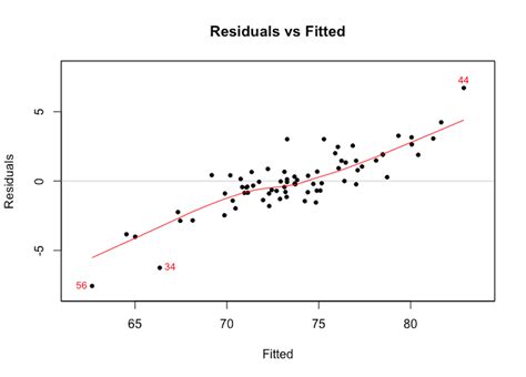 Chapter 6 Diagnosis Residuals And Heterogeneity Data Analytics A
