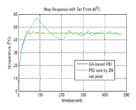 Figure Ii From Genetic Algorithm Based Pid Parameters Optimization For