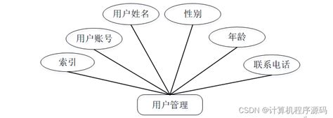计算机毕业设计ssm道路桥梁工程知识文库系统【附源码数据库】桥梁工程数据库管理系统 Csdn博客
