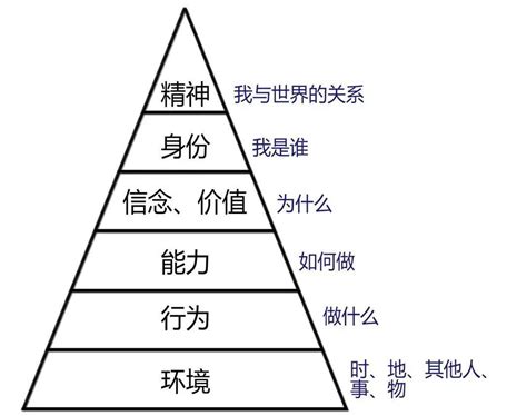 Nlp六个理解层次 运用 第2页 大山谷图库