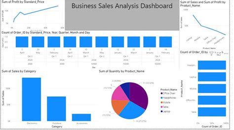 Powerbi Dataanalytics Businessintelligence Dashboard Salesanalysis Learningbydoing