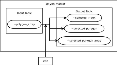 Polygonmarker — Jskvisualization 217 Documentation