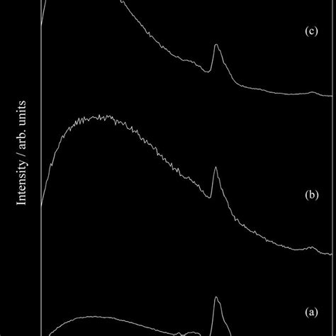 eu 3 2 emission spectra in sio2 tio2 0 5 mol eu 3 xerogels download scientific diagram