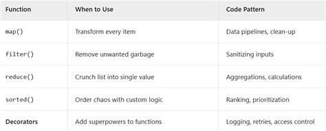 Stop Overcomplicating Python Higher Order Functions A No Bs Guide For Coders By From Code To