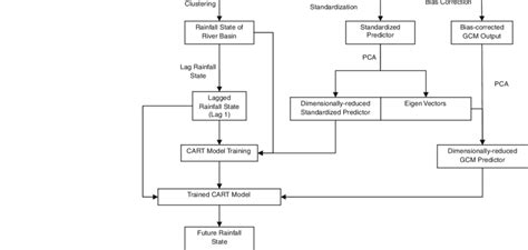 Flow Chart For Estimation Of Future Rainfall State Download Scientific Diagram