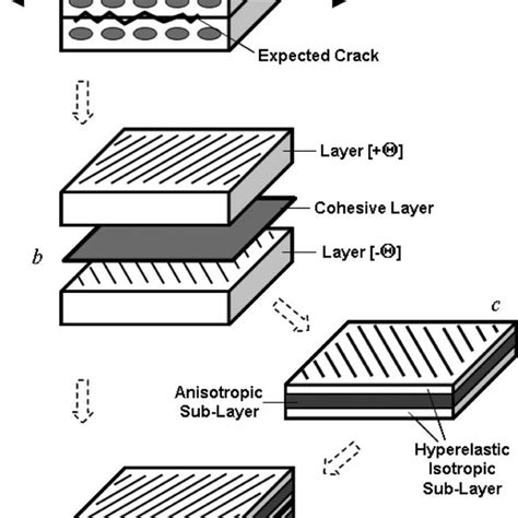 Pdf Fracture Modeling And Characterization Of Elastomeric Materials