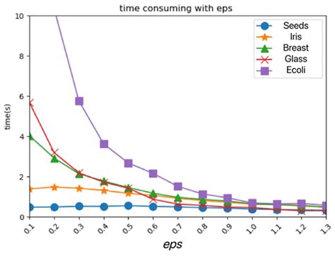 An Improved Hierarchical Clustering Algorithm Based On The Idea Of