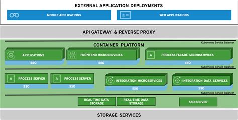 Common Architectural Elements For Modern Integration Architectures Part 2 Red Hat Developer