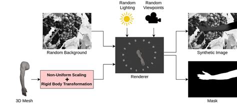 the proposed synthetic data generation pipeline download scientific