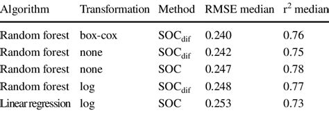Overview Of Best Performing Machine Learning Models Evaluated By