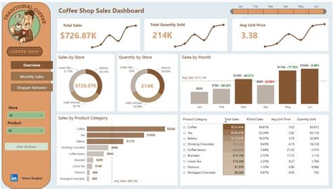 Varun Singhal On Linkedin Powerbi Datavisualization Analytics Businessintelligence 16