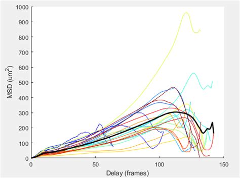 msd analysis in matlab using trackmate tracks image analysis image