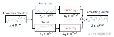 【文章学习系列之模型】dlinear csdn博客