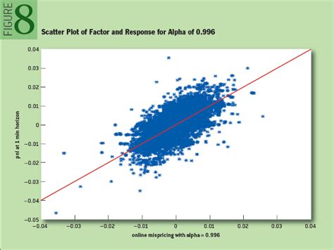 Online Algorithms In High Frequency Trading Acm Queue
