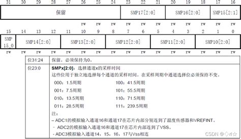 Stm32 Adc学习笔记stm32f103rct6 Adc1读取 Csdn博客