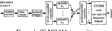 figure 1 from an asynchronous spread spectrum multi carrier multiple