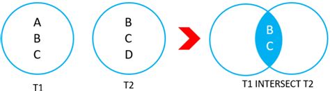 Db INTERSECT Operator Explained By Practical Examples