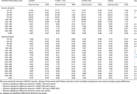 Details Of Sholl Analyses Comparing Number Of Intersections Between Download Table