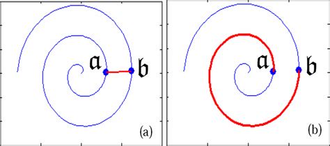 2 a euclidean distance between data points a and b b geodesic