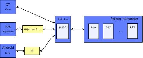 Android 平台的python——基础篇一安卓调用python代码 Csdn博客 Android 平台的python——基础篇一安卓调用python代码 Csdn博客