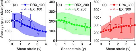 Full‐field Numerical Simulation Of Halite Dynamic Recrystallization From Subgrain Rotation To