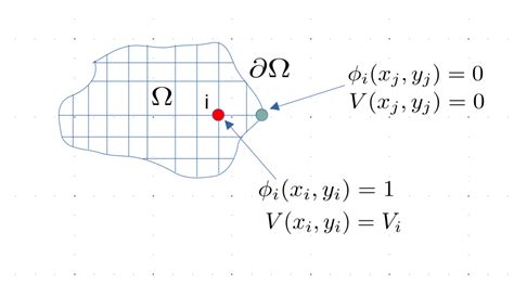 functional analysis suitable test functions for finite element