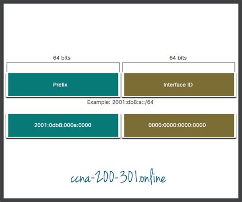 Ipv6 Address Types Ccna 200 301