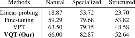 Shows The Transfer Learning Results By Each Method Alone Us Ing The