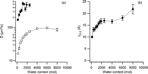 A Diffusion Coefficients D F Full Circles And D S Empty Circles