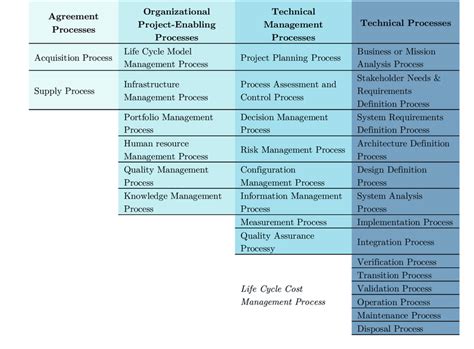 Life Cycle Processes According To International Standard ISO IEC IEEE Download Scientific