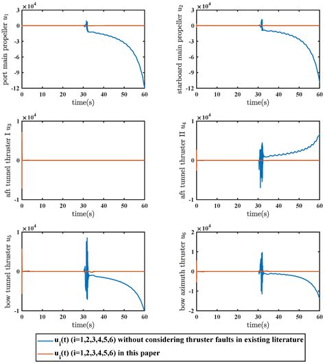 Jmse Free Full Text Integral Sliding Mode Based Fault Tolerant